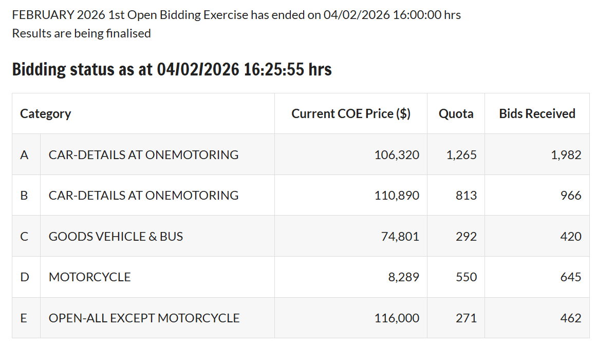 COE premiums fall across all categories, with biggest drop in large car ...