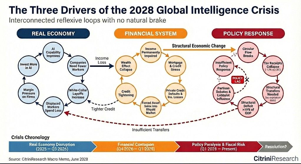 Citrini Research warns of 2028 economic collapse driven by artificial ...
