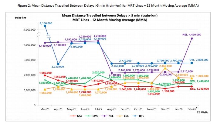 Singapore MRT reliability improves in February as North East Line ...