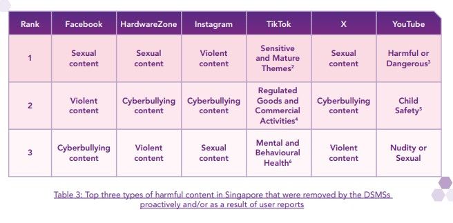 IMDA issues letters of caution to X and TikTok over weaknesses in ...